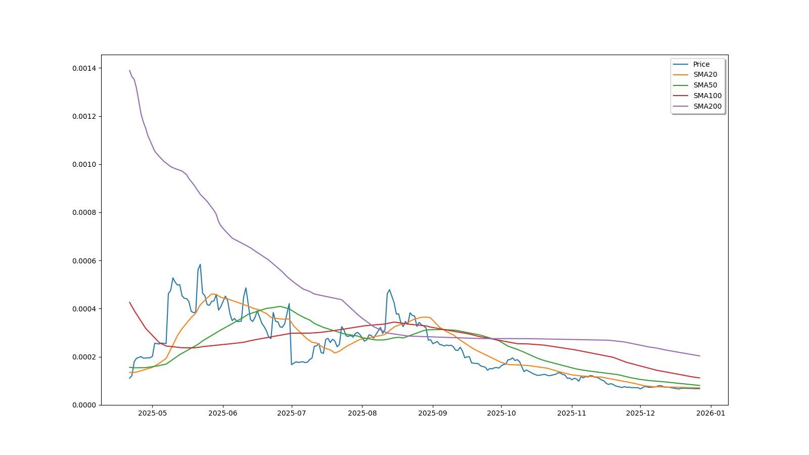 CSI888 Simple Moving Averages