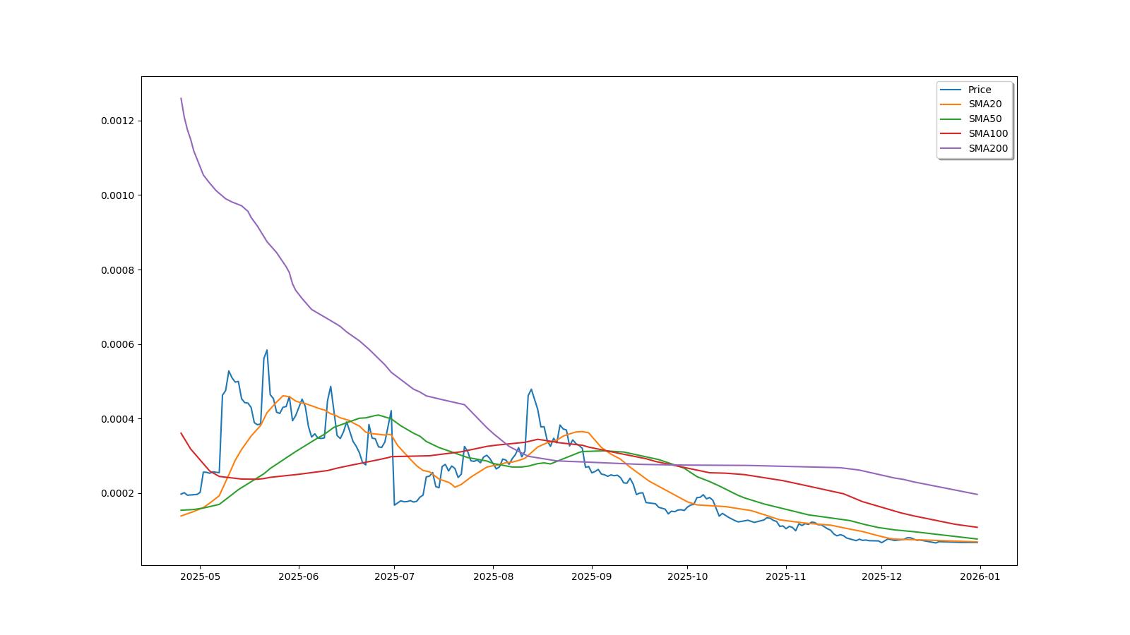 CSI888 Simple Moving Averages