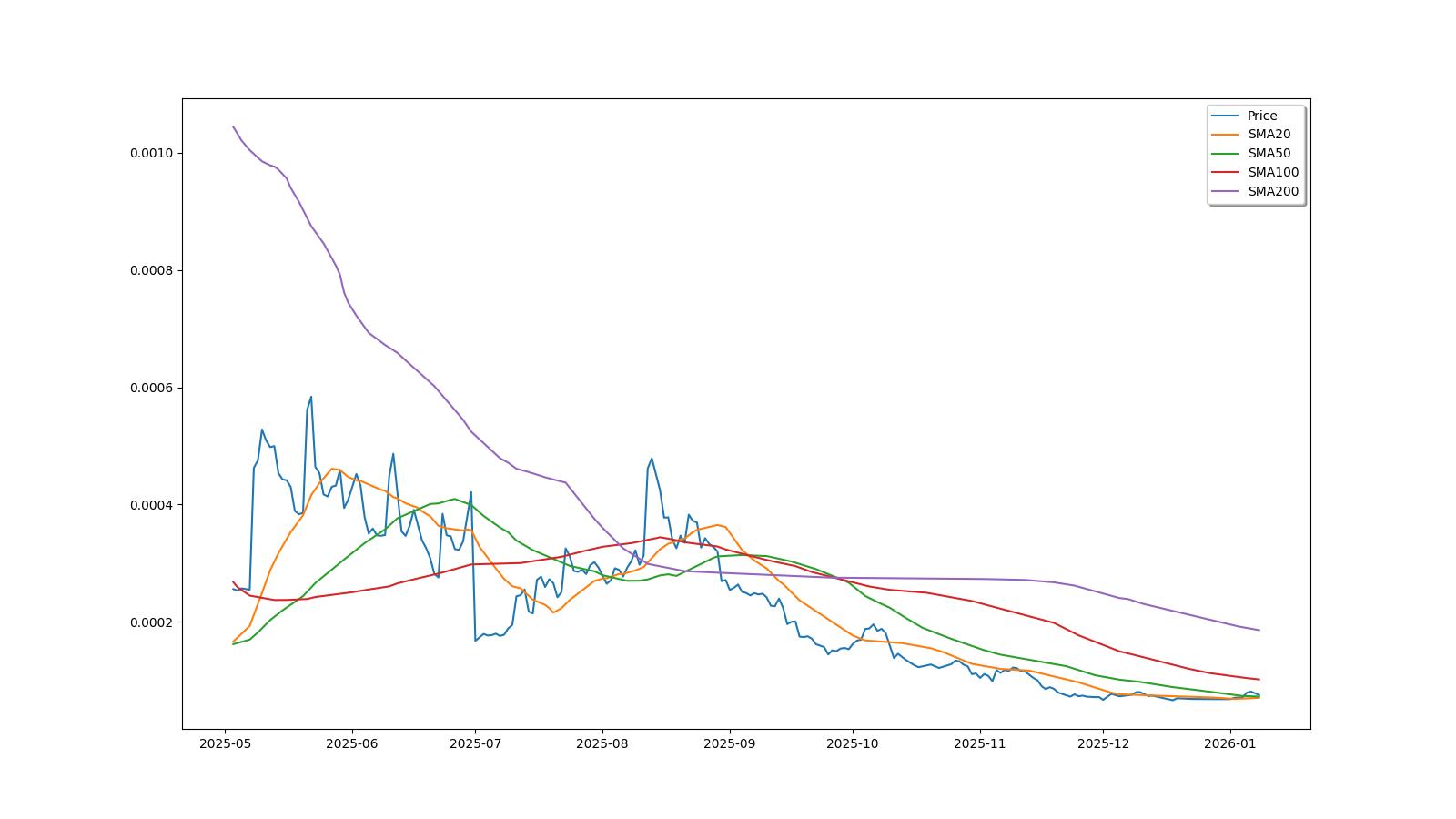 CSI888 Simple Moving Averages