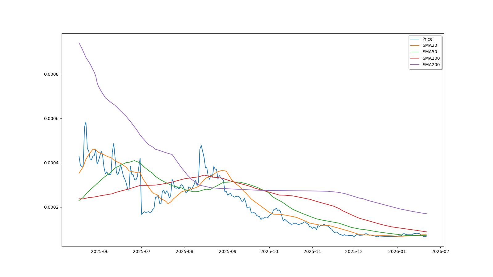 CSI888 Simple Moving Averages
