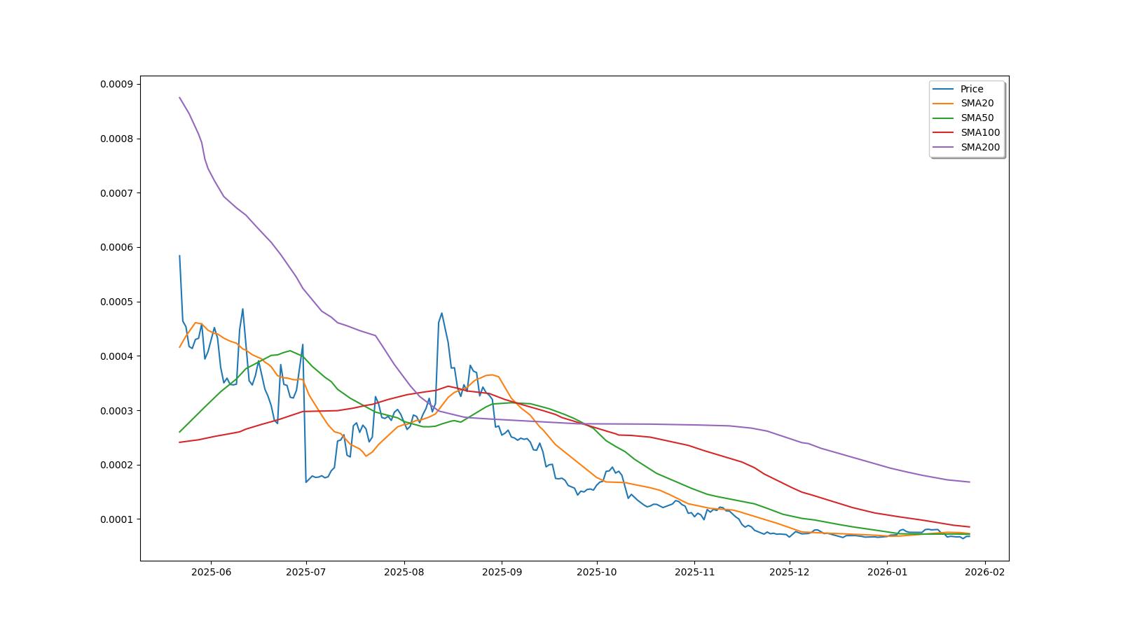 CSI888 Simple Moving Averages