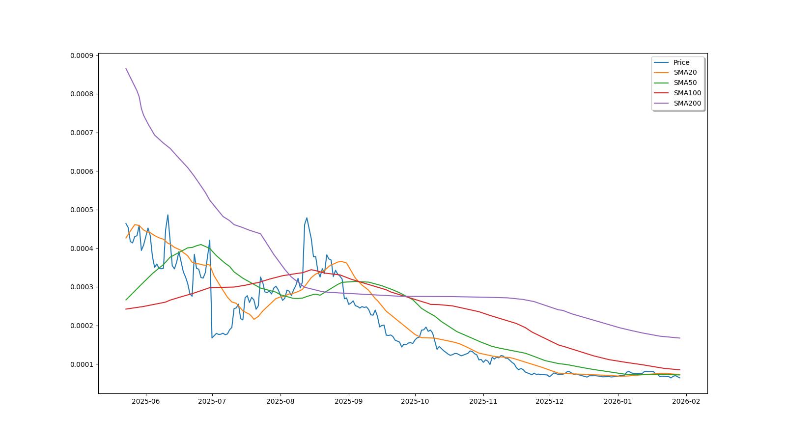 CSI888 Simple Moving Averages