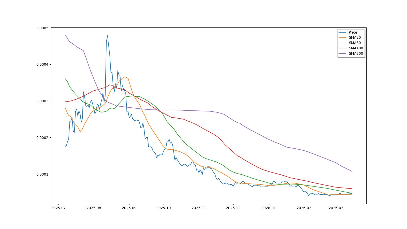 CSI888 Simple Moving Averages