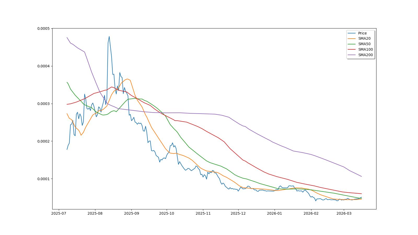 CSI888 Simple Moving Averages