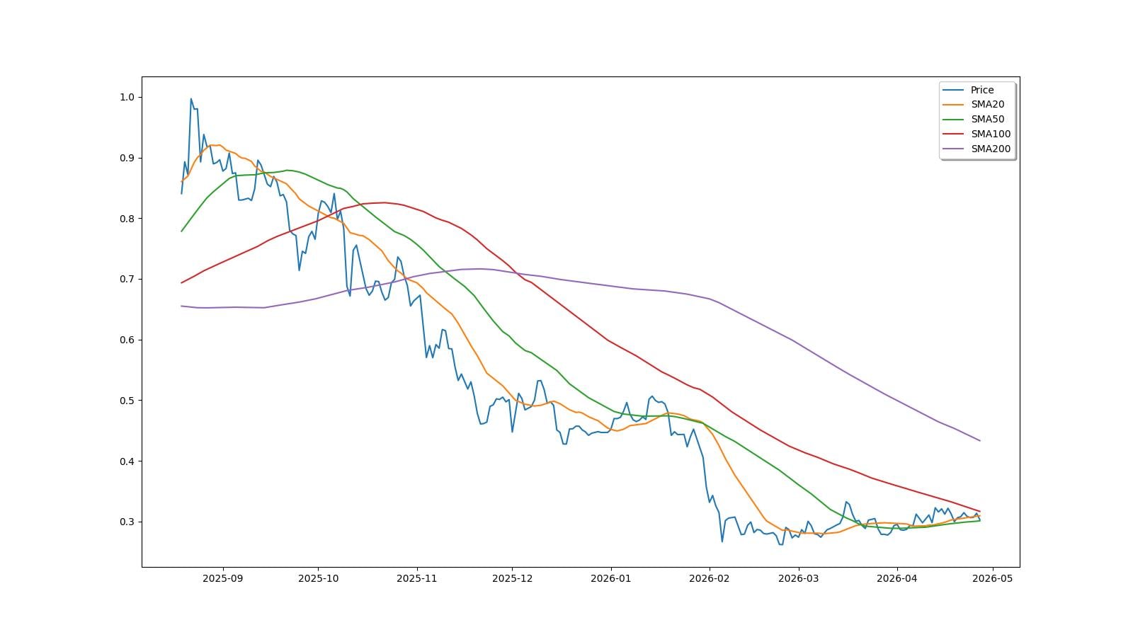 CSP DAO Network Simple Moving Averages