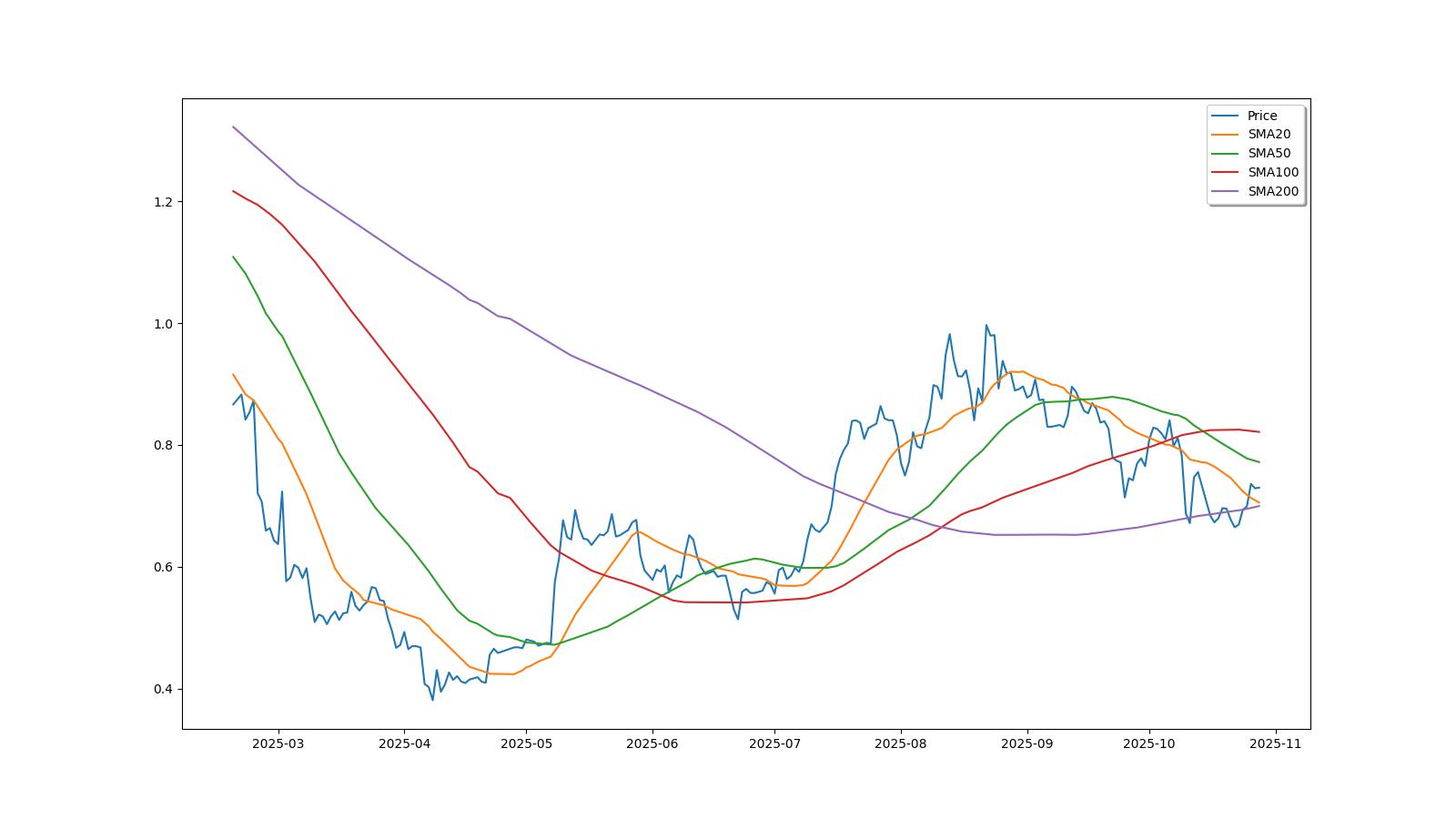 CSP DAO Network Simple Moving Averages