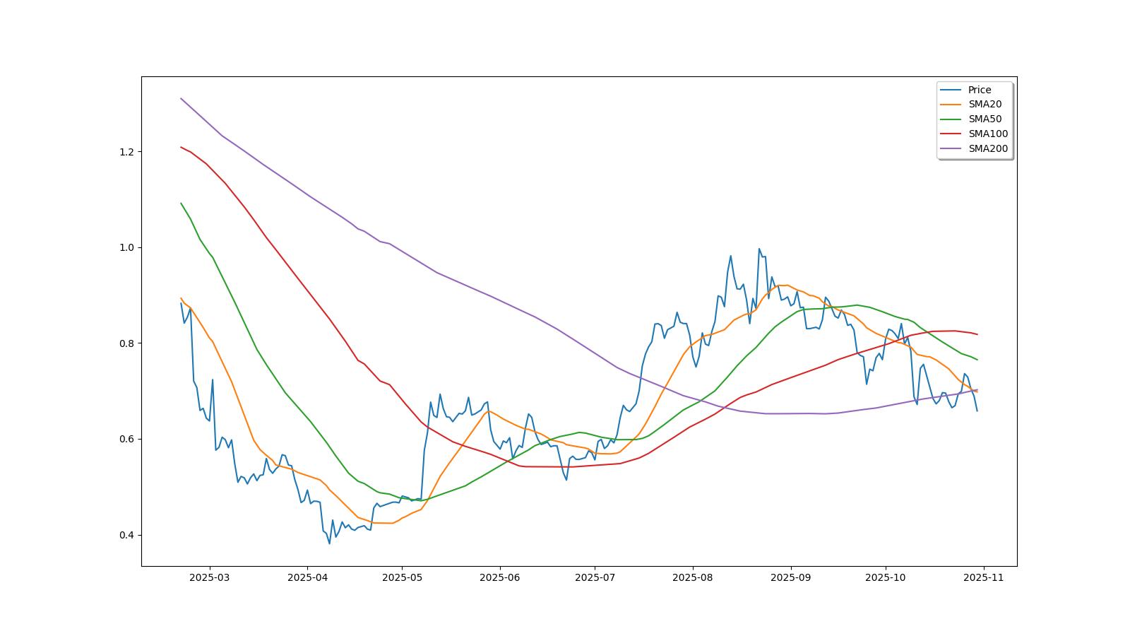 CSP DAO Network Simple Moving Averages