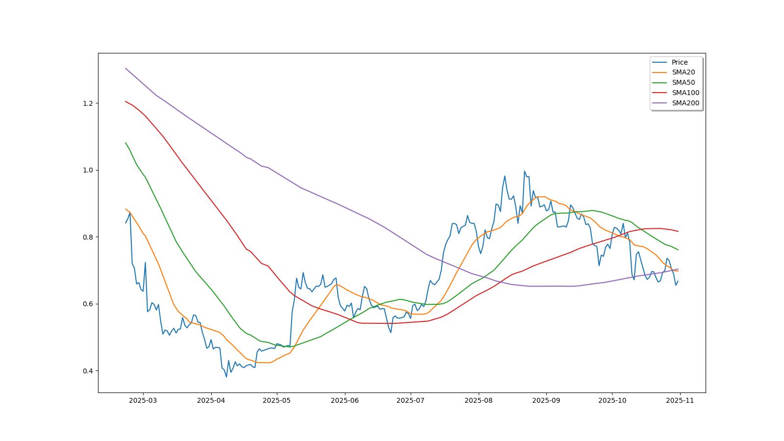 CSP DAO Network Simple Moving Averages
