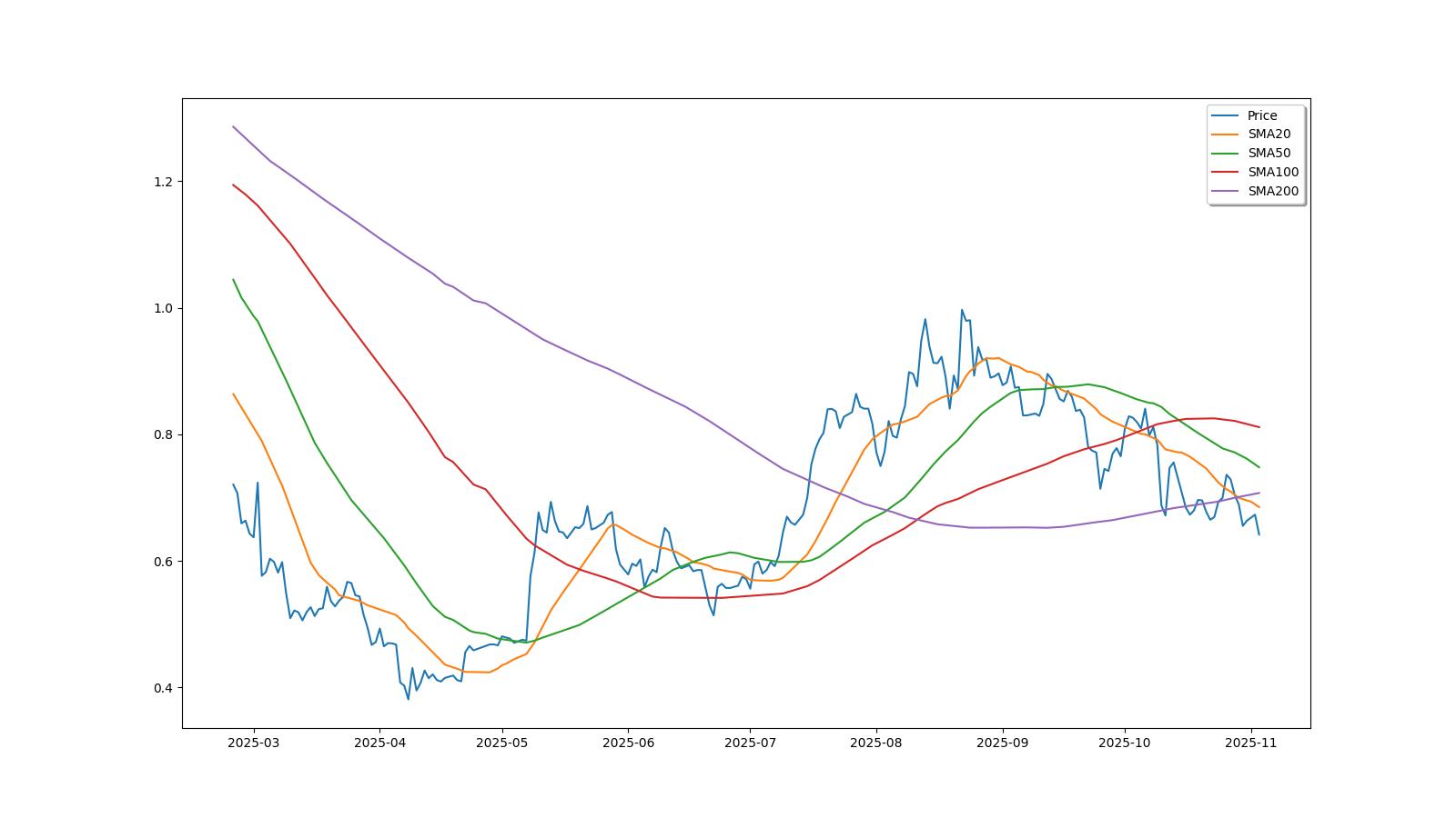 CSP DAO Network Simple Moving Averages