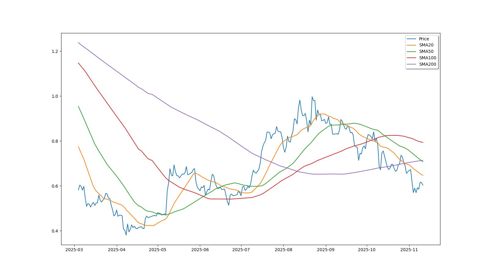 CSP DAO Network Simple Moving Averages