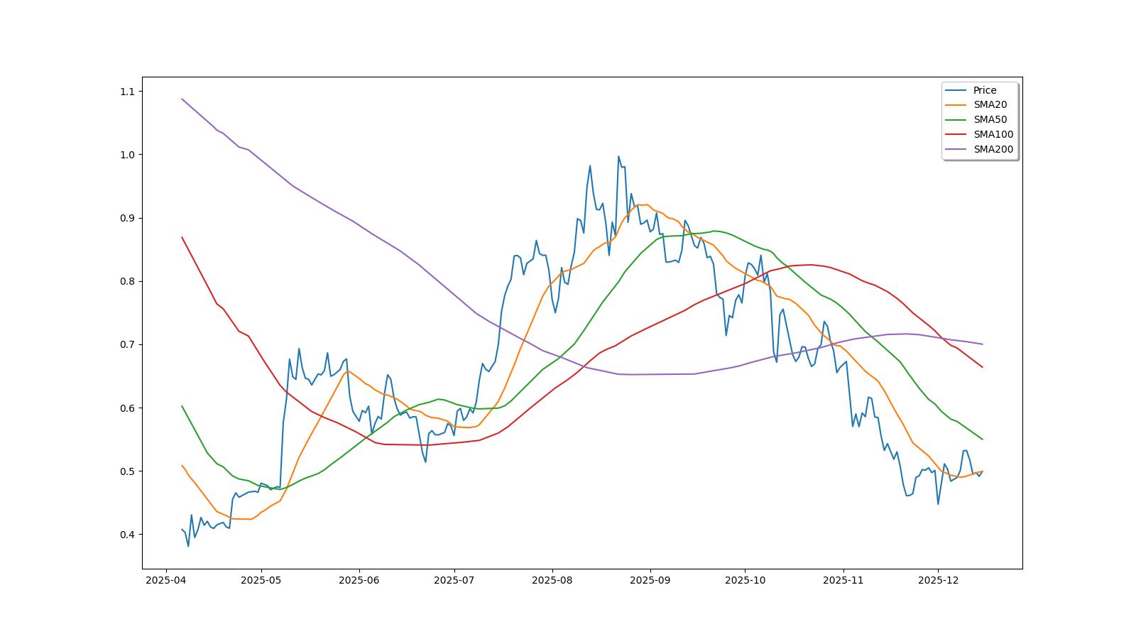 CSP DAO Network Simple Moving Averages