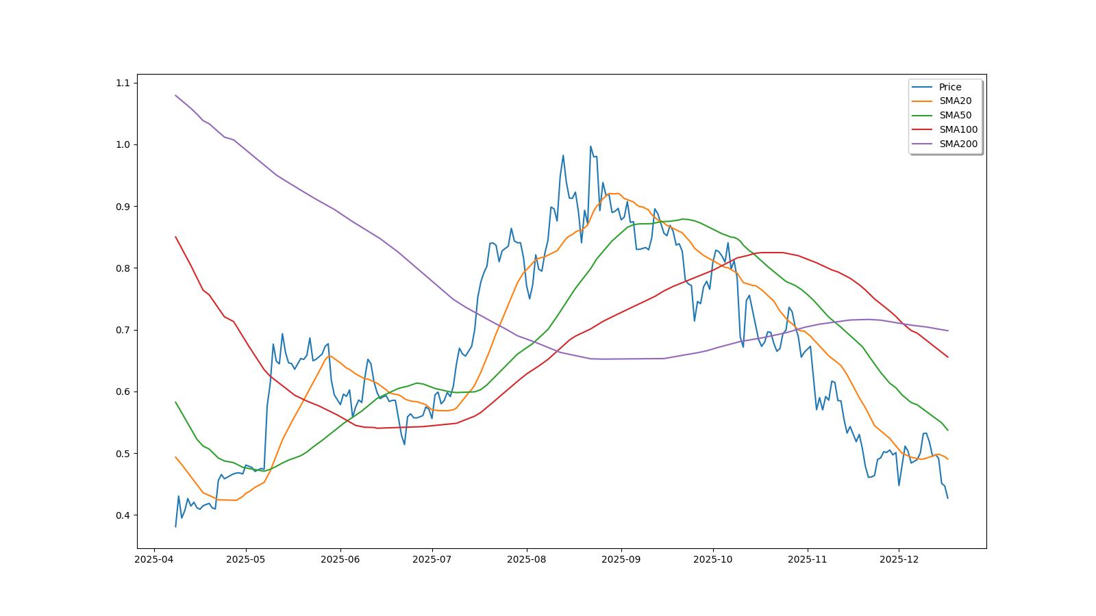 CSP DAO Network Simple Moving Averages