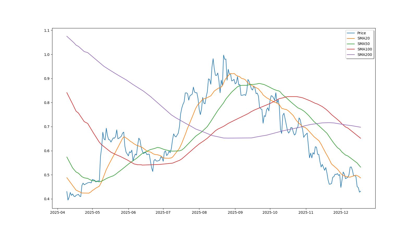 CSP DAO Network Simple Moving Averages