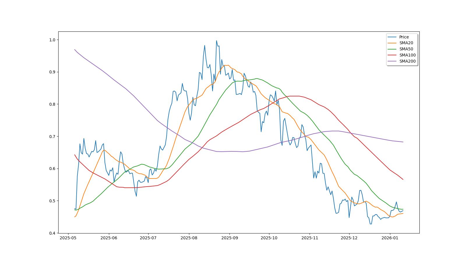 CSP DAO Network Simple Moving Averages