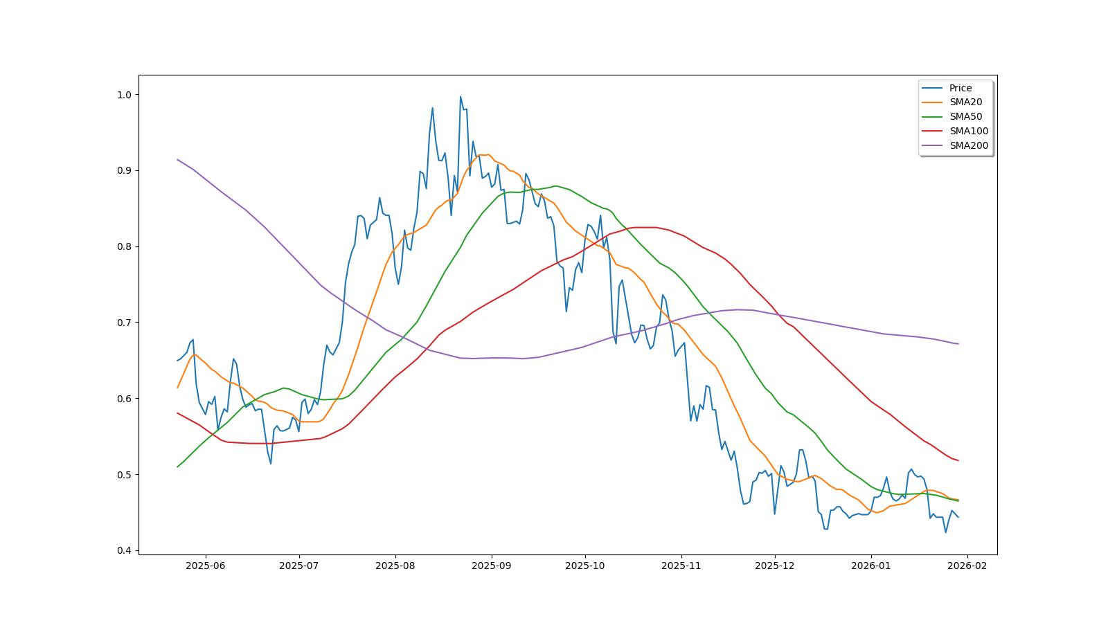 CSP DAO Network Simple Moving Averages