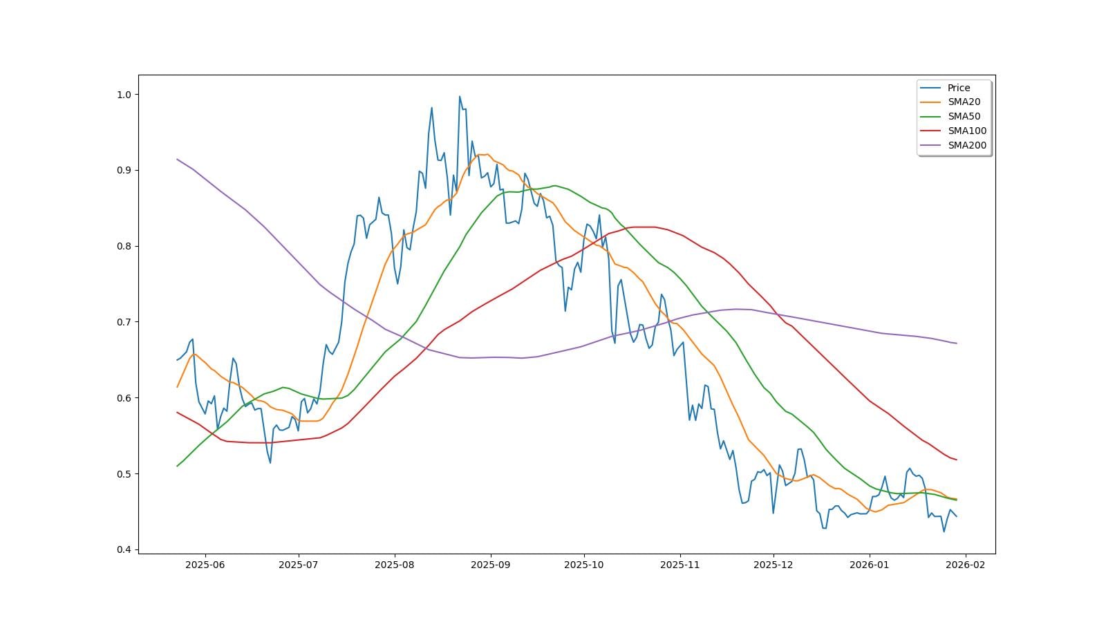 CSP DAO Network Simple Moving Averages