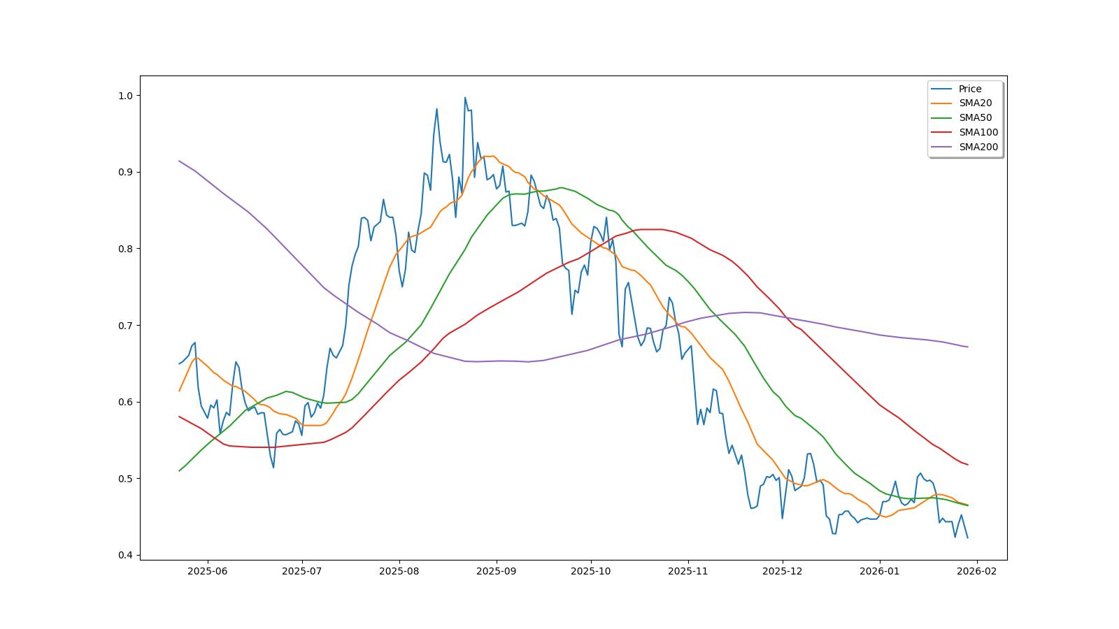 CSP DAO Network Simple Moving Averages