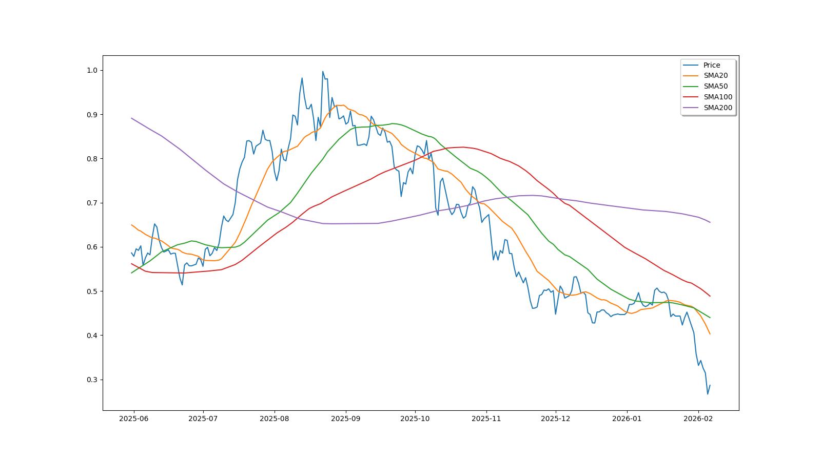 CSP DAO Network Simple Moving Averages