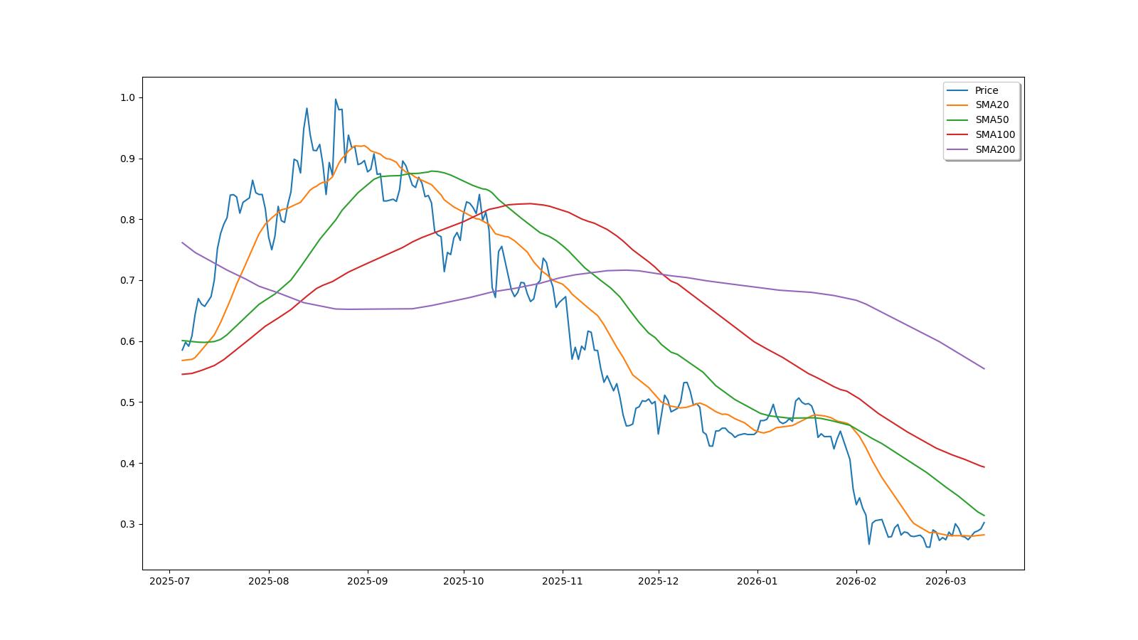 CSP DAO Network Simple Moving Averages