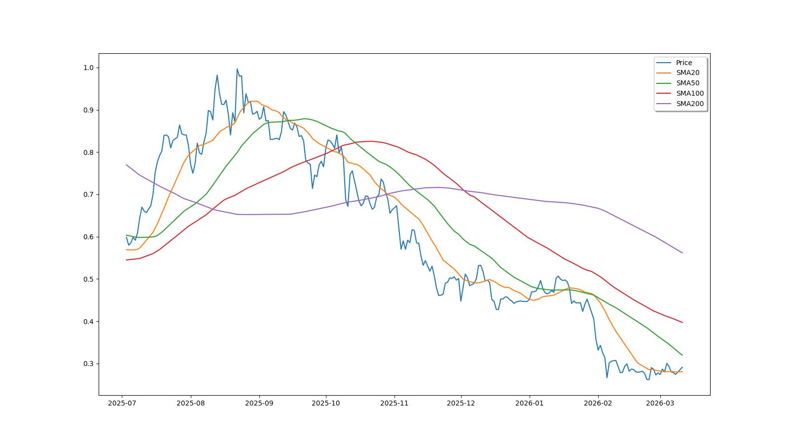 CSP DAO Network Simple Moving Averages