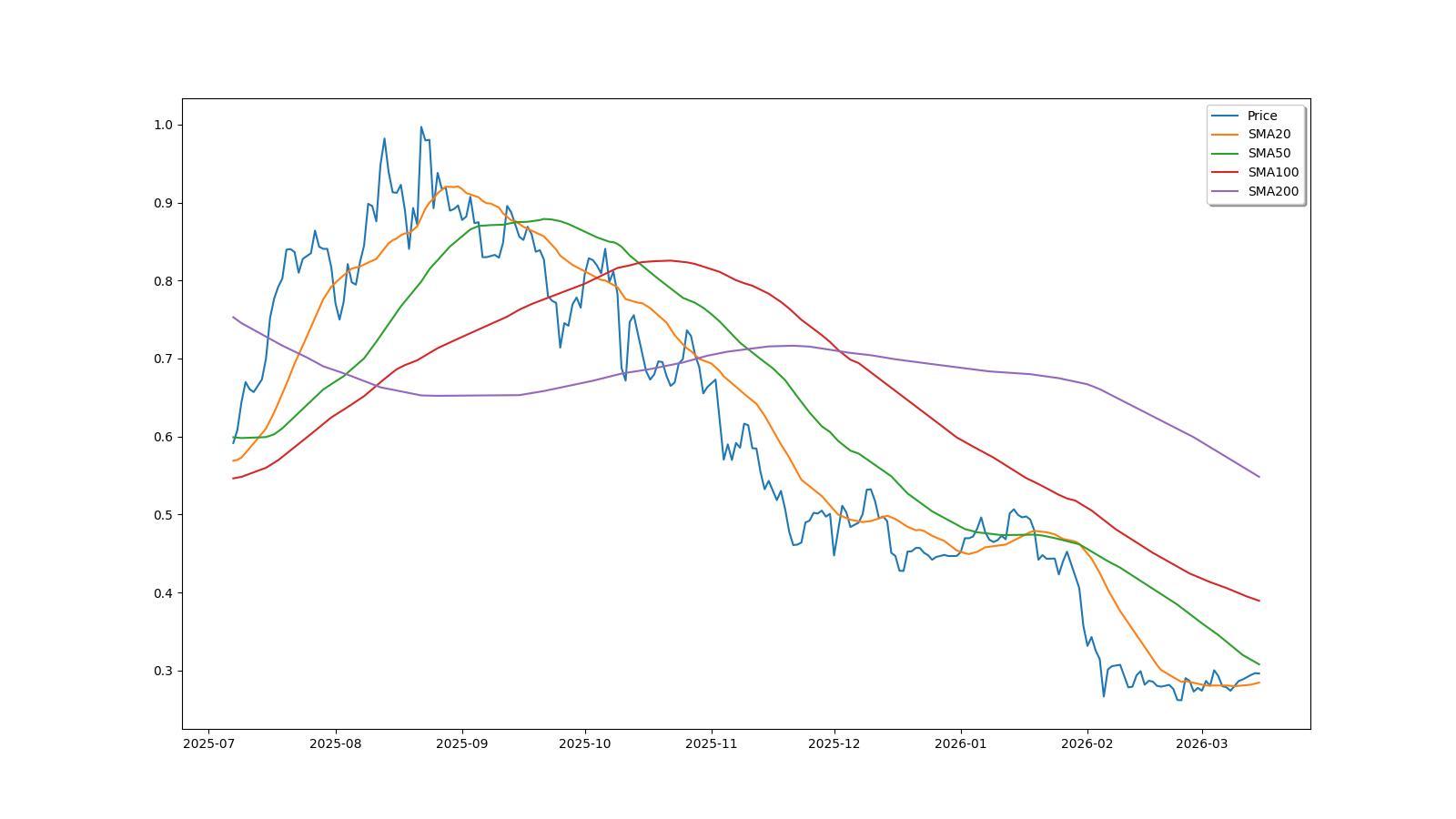 CSP DAO Network Simple Moving Averages