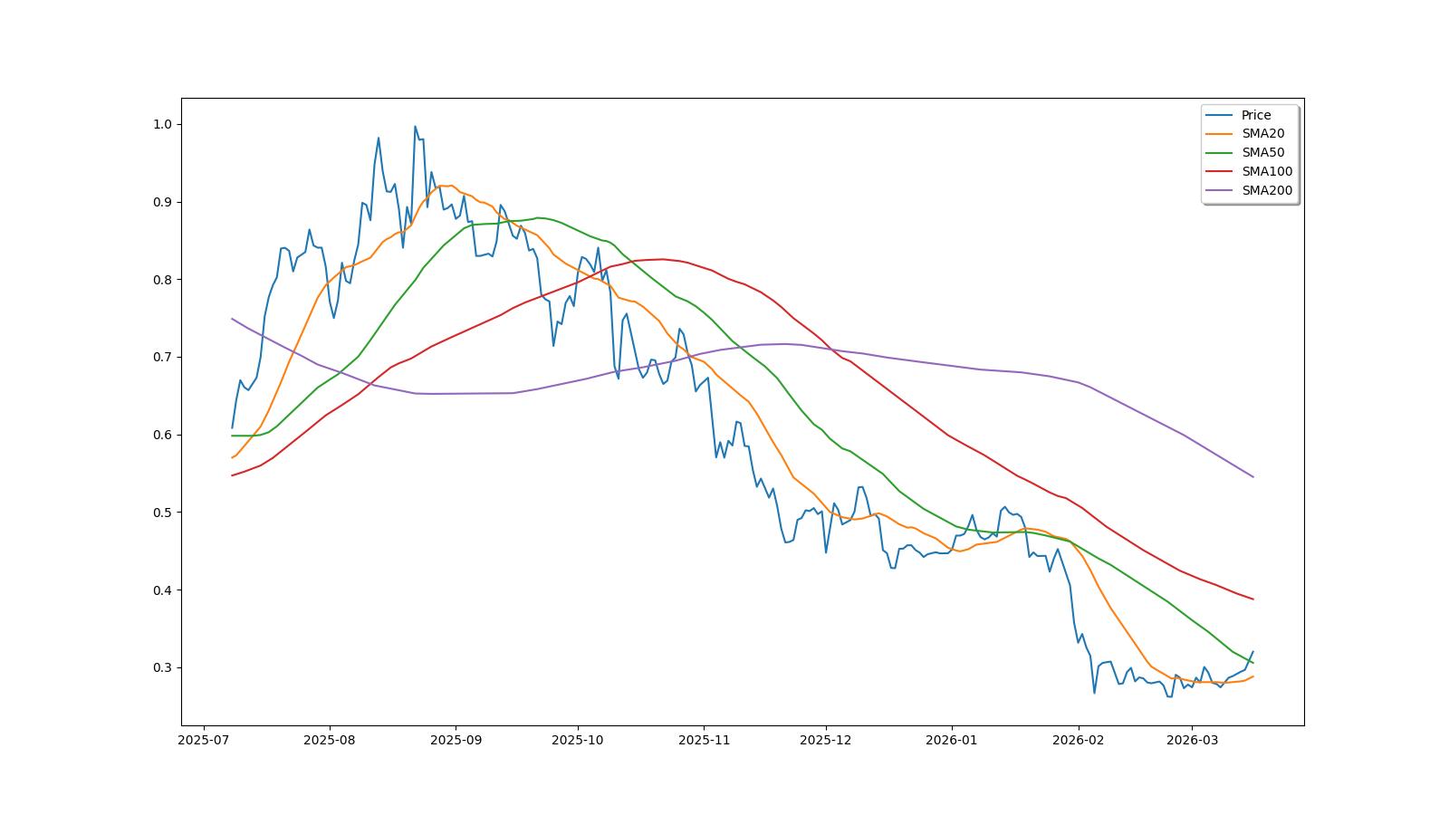 CSP DAO Network Simple Moving Averages