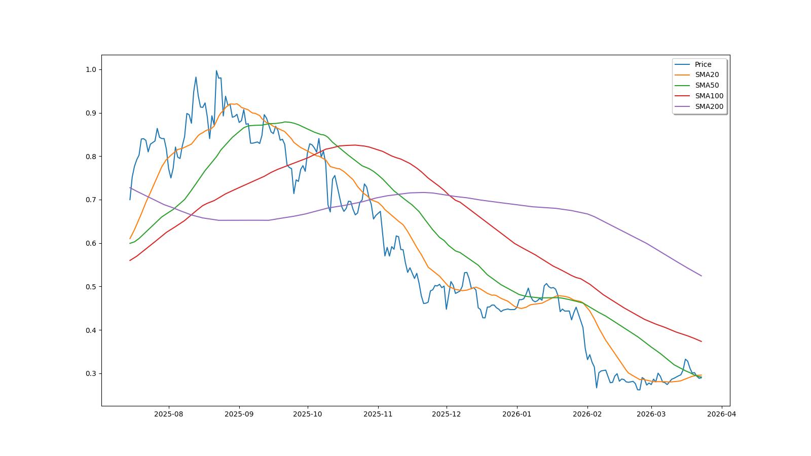 CSP DAO Network Simple Moving Averages