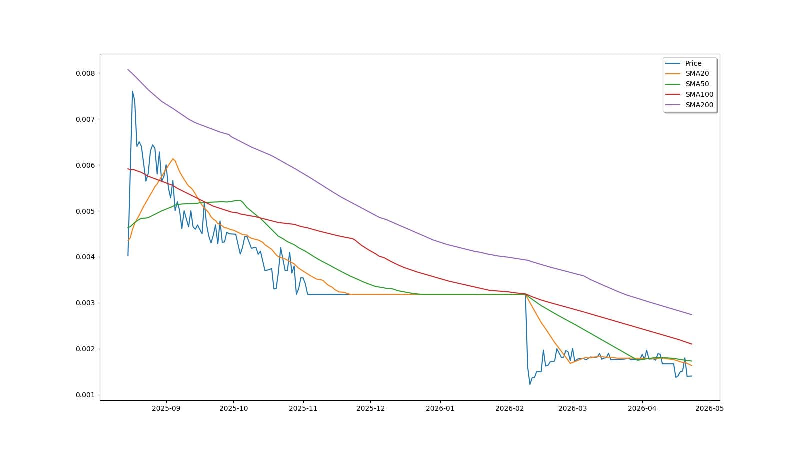 CSR Simple Moving Averages
