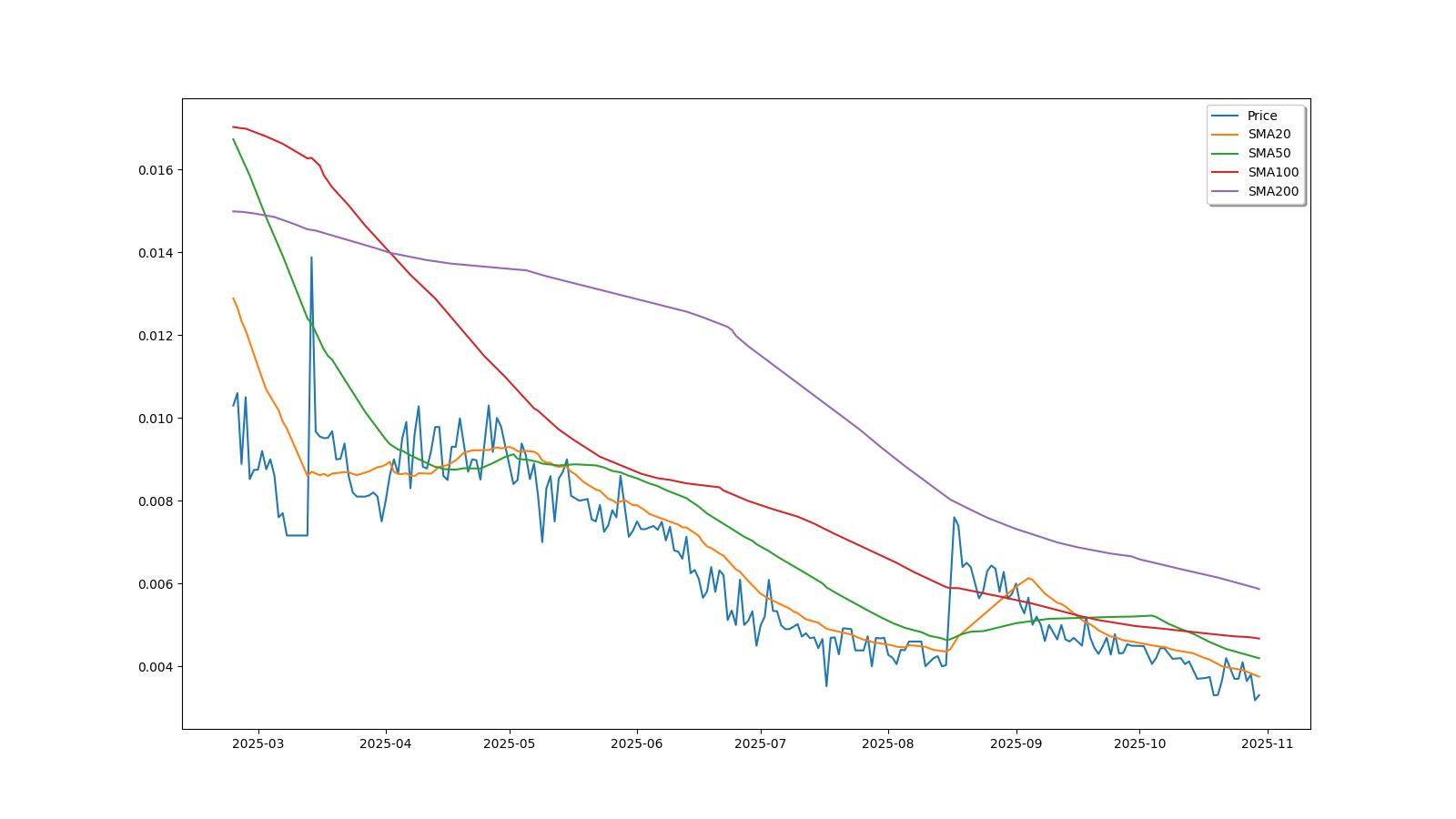 CSR Simple Moving Averages
