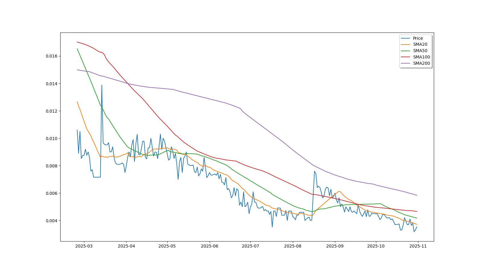 CSR Simple Moving Averages