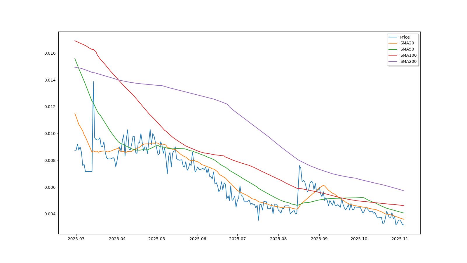 CSR Simple Moving Averages