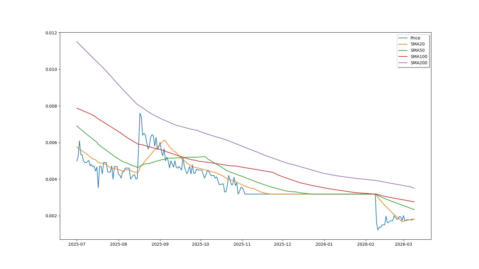 CSR Simple Moving Averages