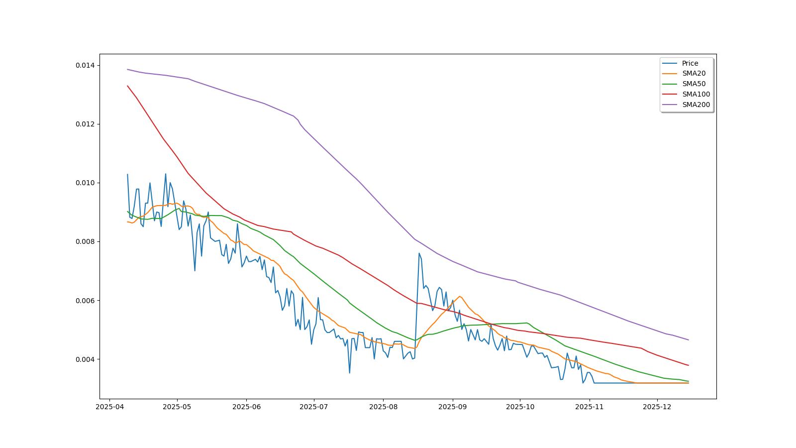 CSR Simple Moving Averages