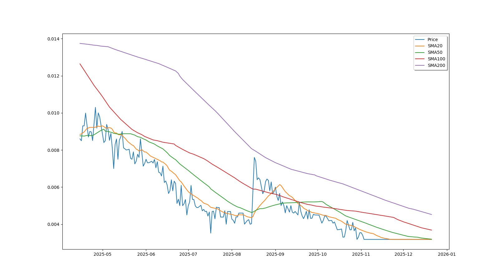 CSR Simple Moving Averages