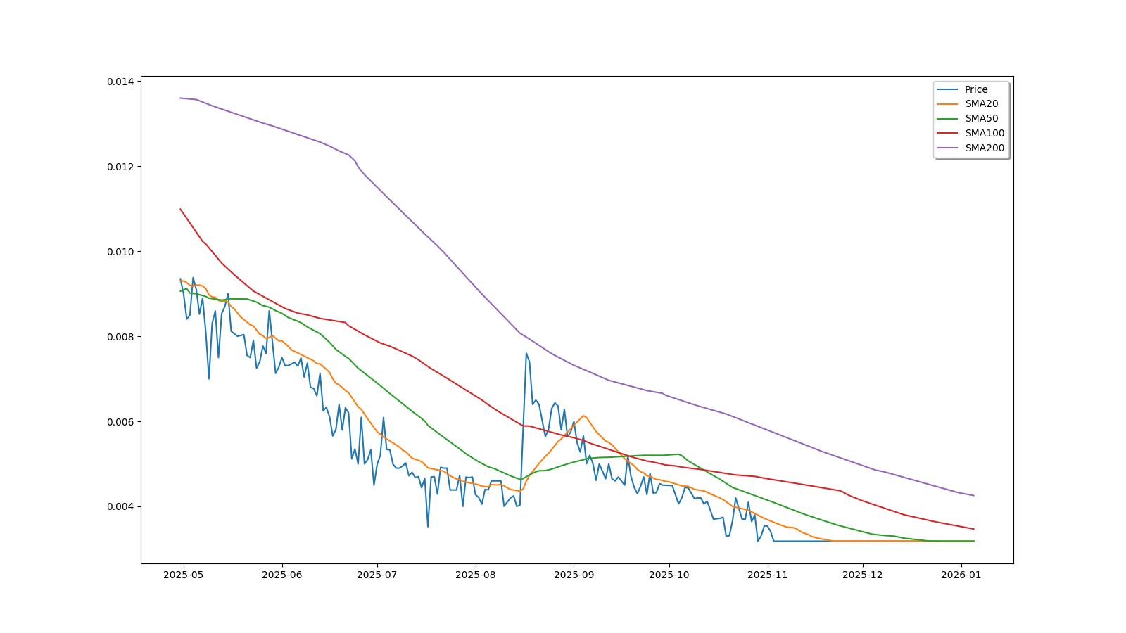 CSR Simple Moving Averages