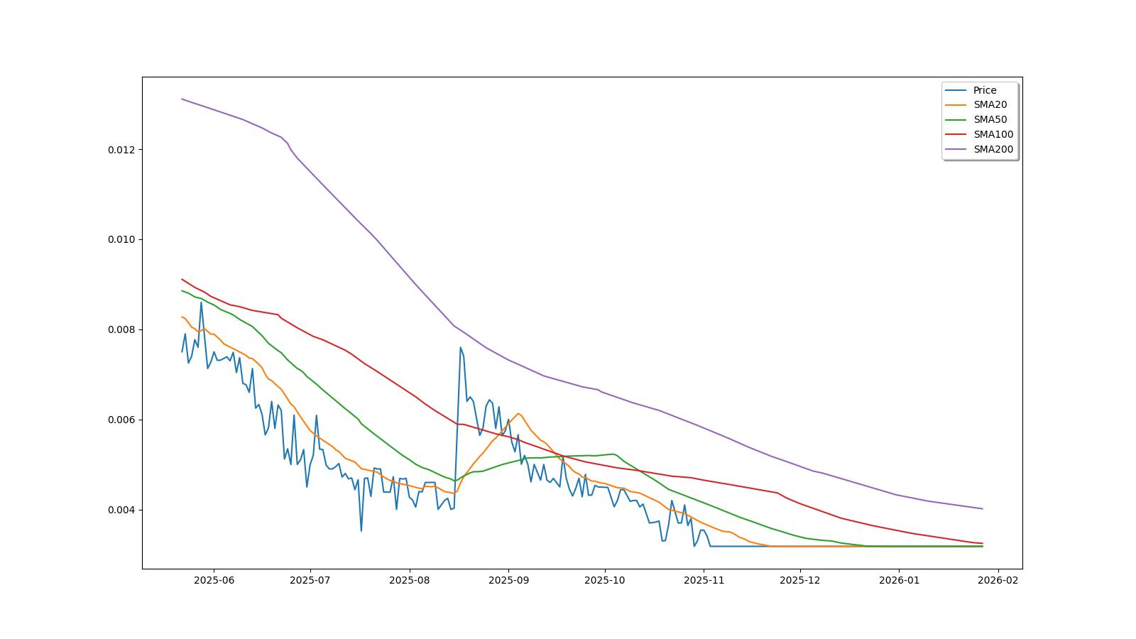 CSR Simple Moving Averages