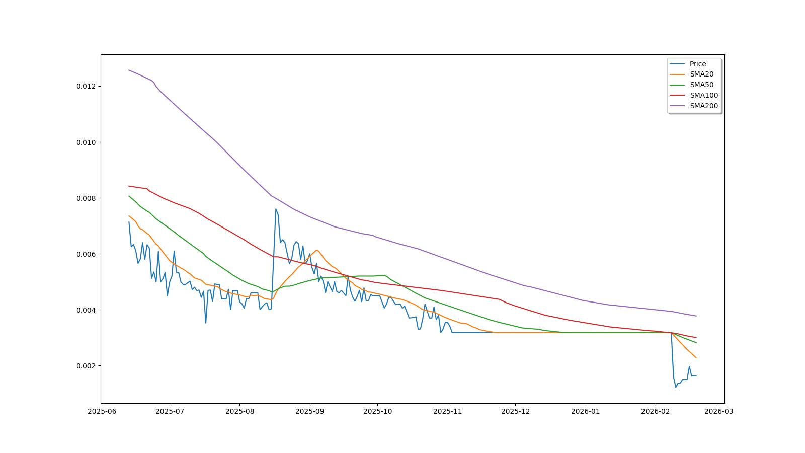 CSR Simple Moving Averages