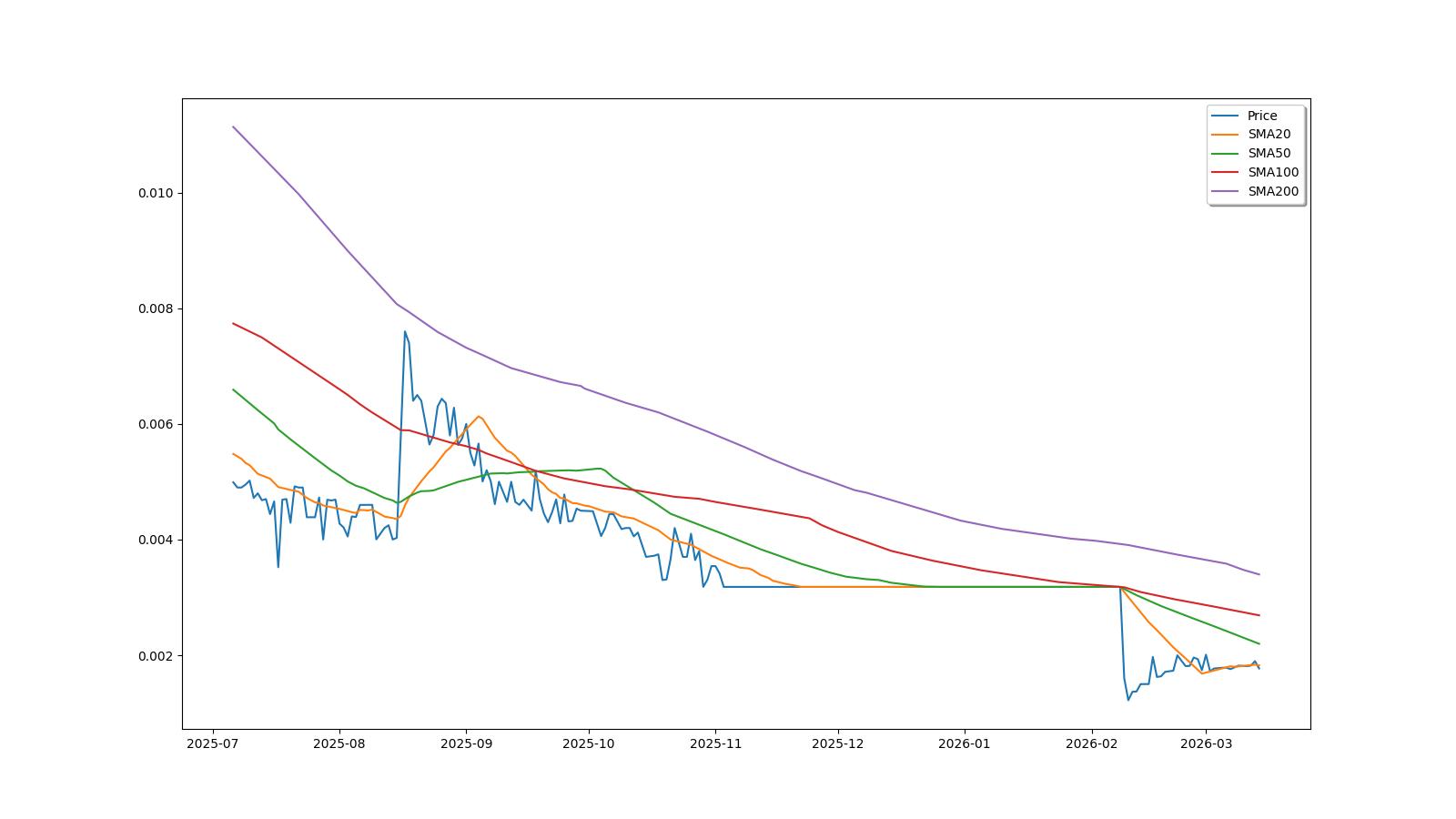 CSR Simple Moving Averages
