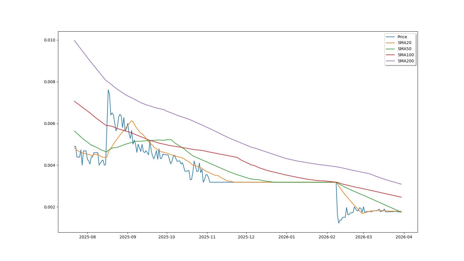 CSR Simple Moving Averages