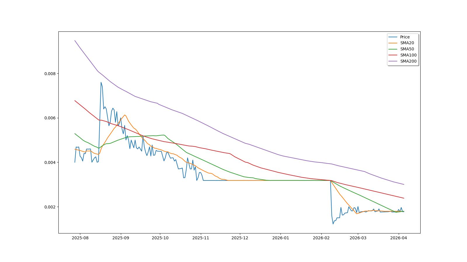 CSR Simple Moving Averages
