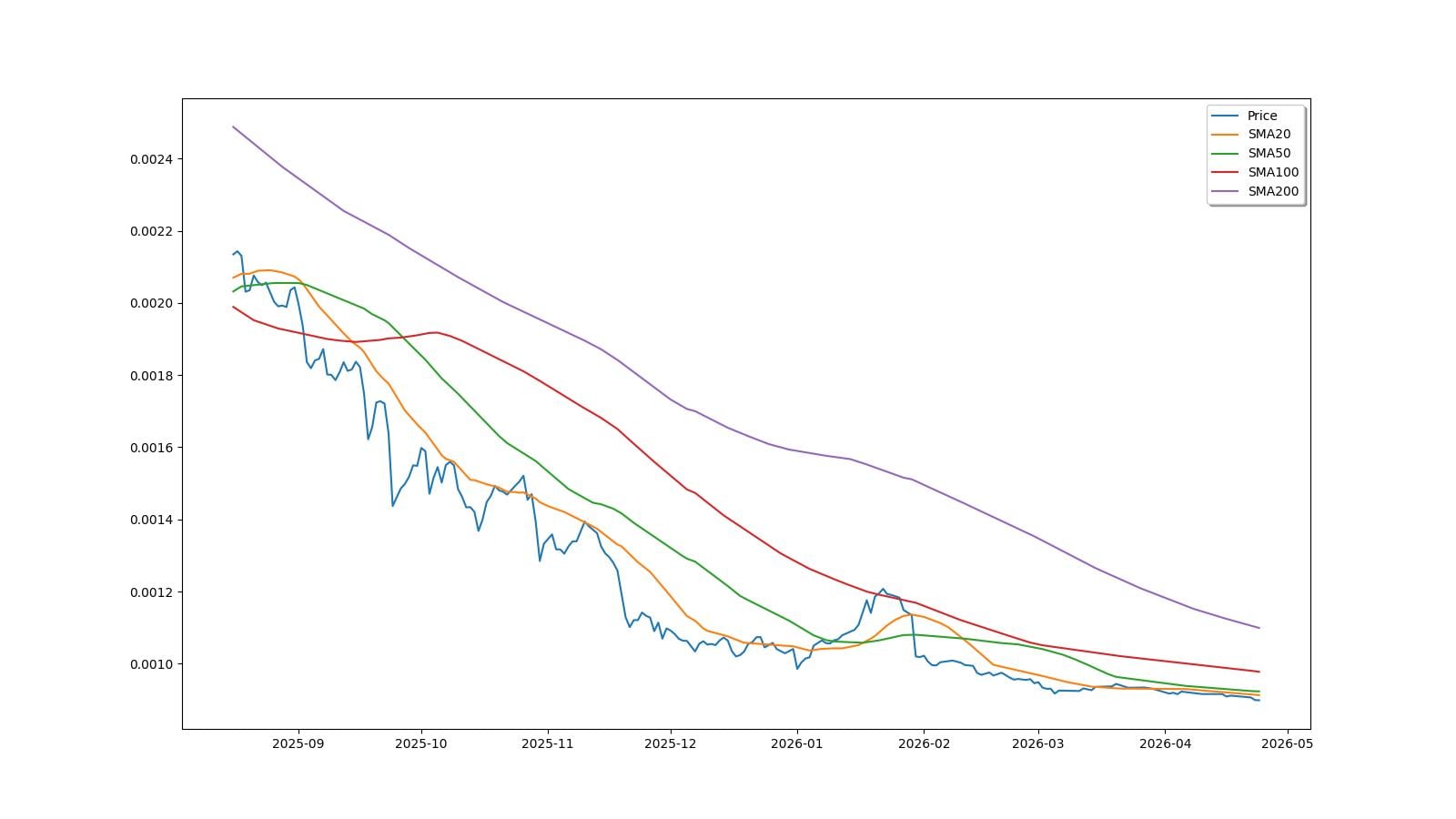Ctomorrow Platform Simple Moving Averages