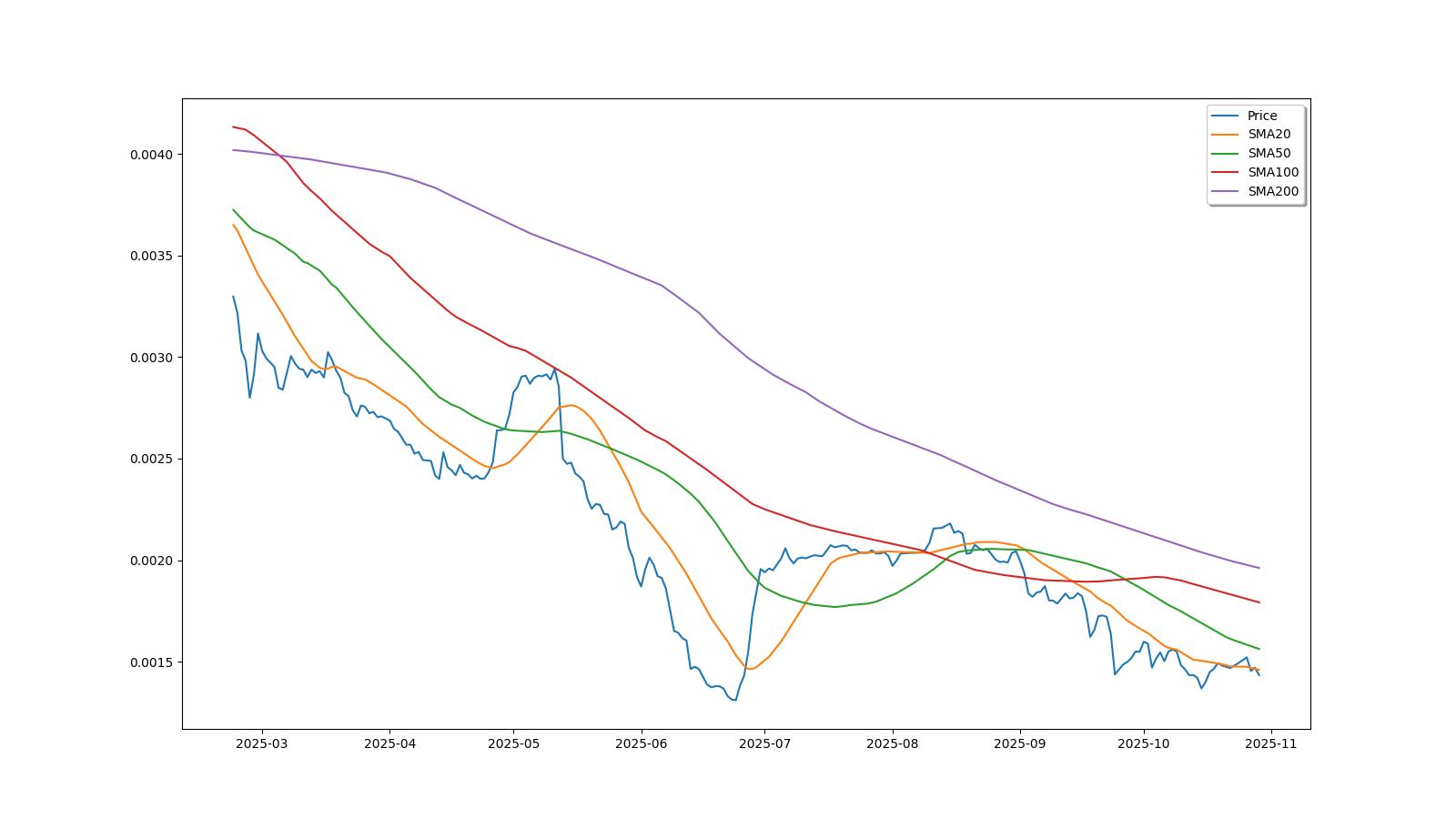 Ctomorrow Platform Simple Moving Averages