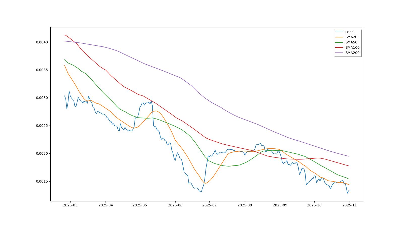 Ctomorrow Platform Simple Moving Averages