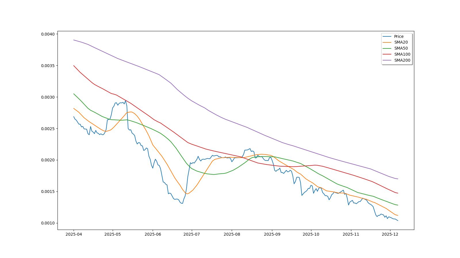 Ctomorrow Platform Simple Moving Averages