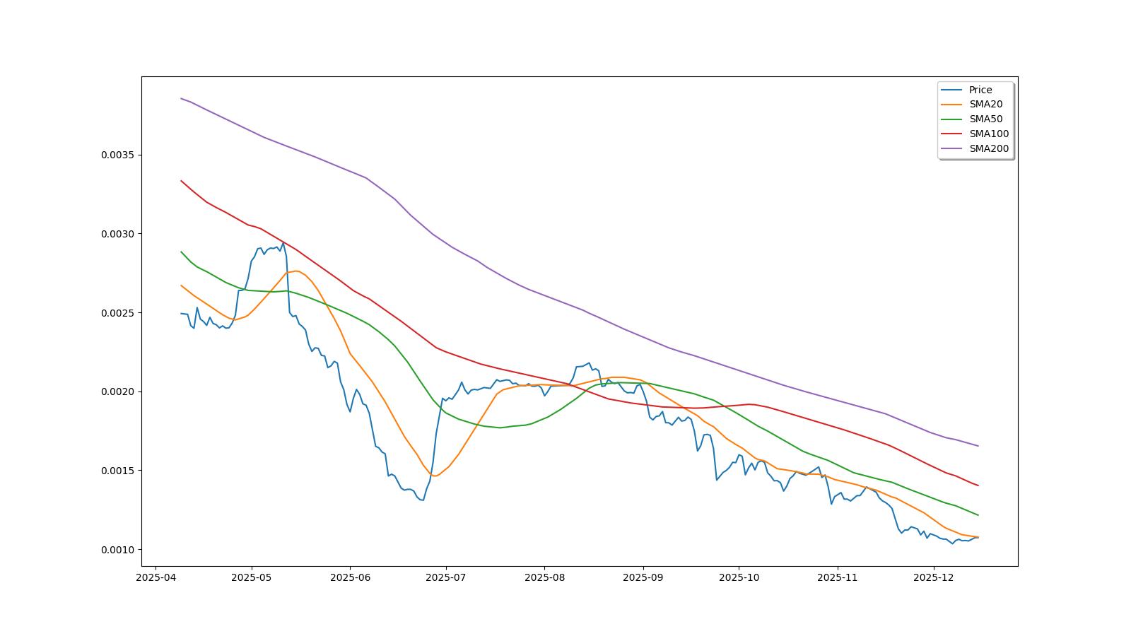 Ctomorrow Platform Simple Moving Averages