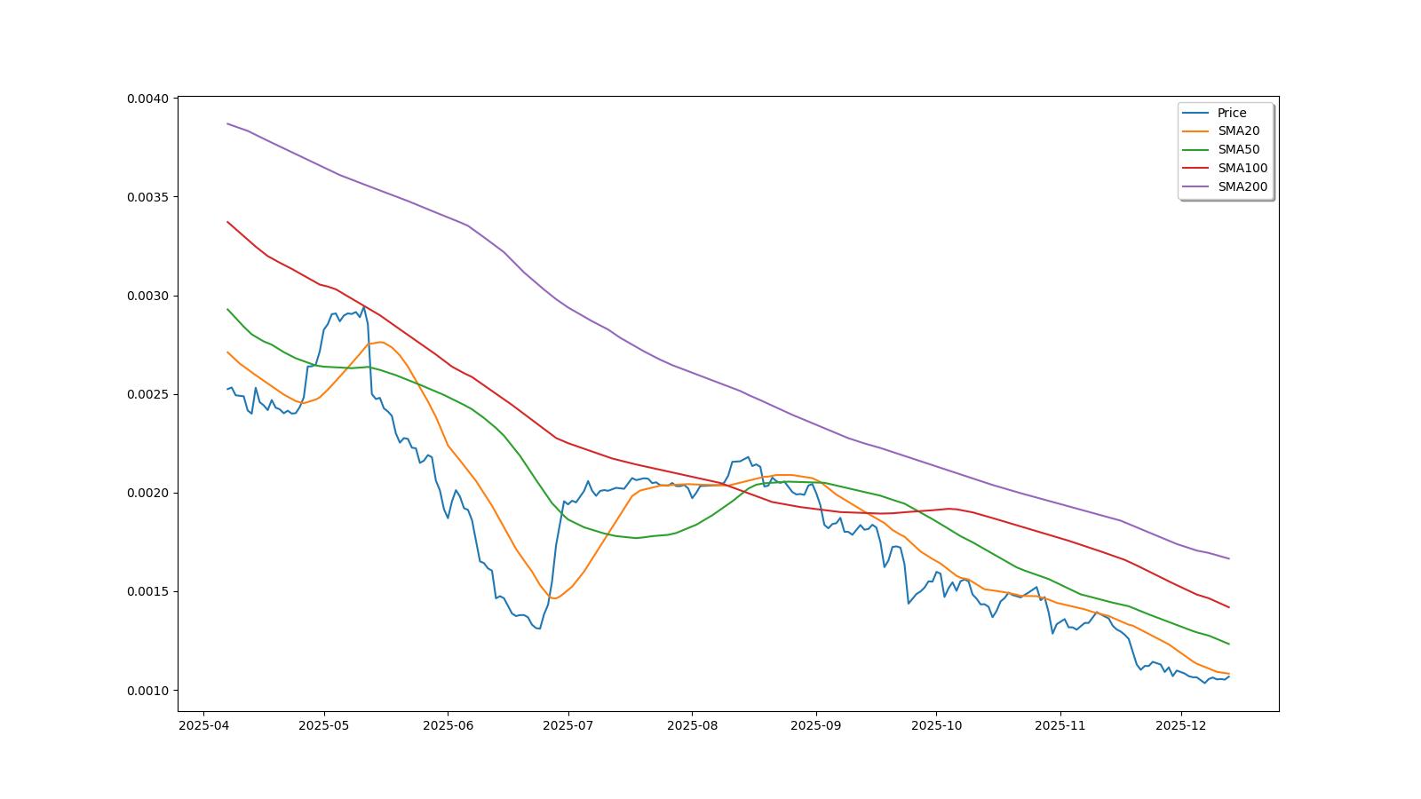 Ctomorrow Platform Simple Moving Averages
