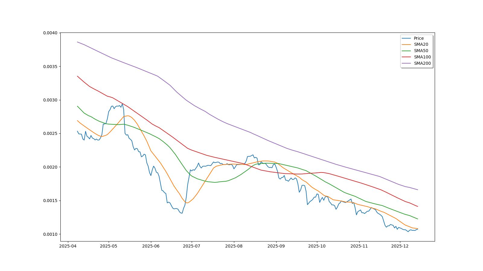 Ctomorrow Platform Simple Moving Averages