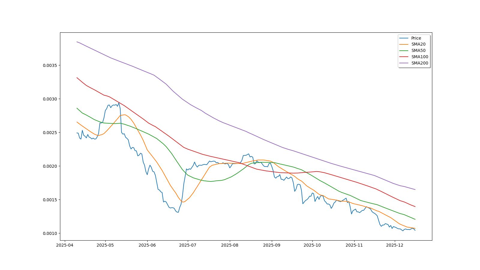 Ctomorrow Platform Simple Moving Averages