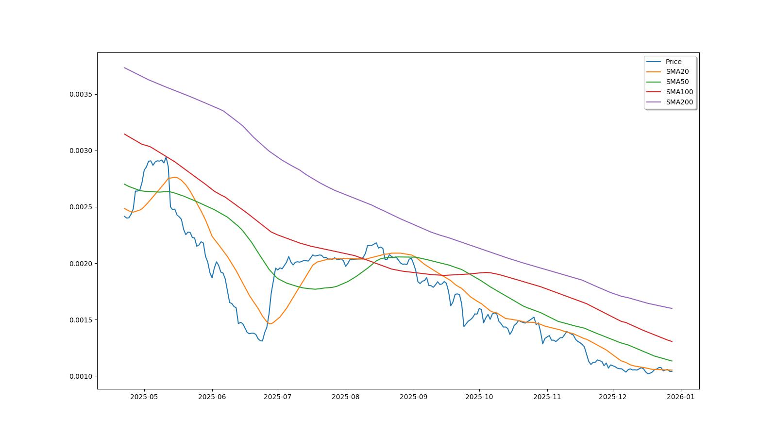 Ctomorrow Platform Simple Moving Averages