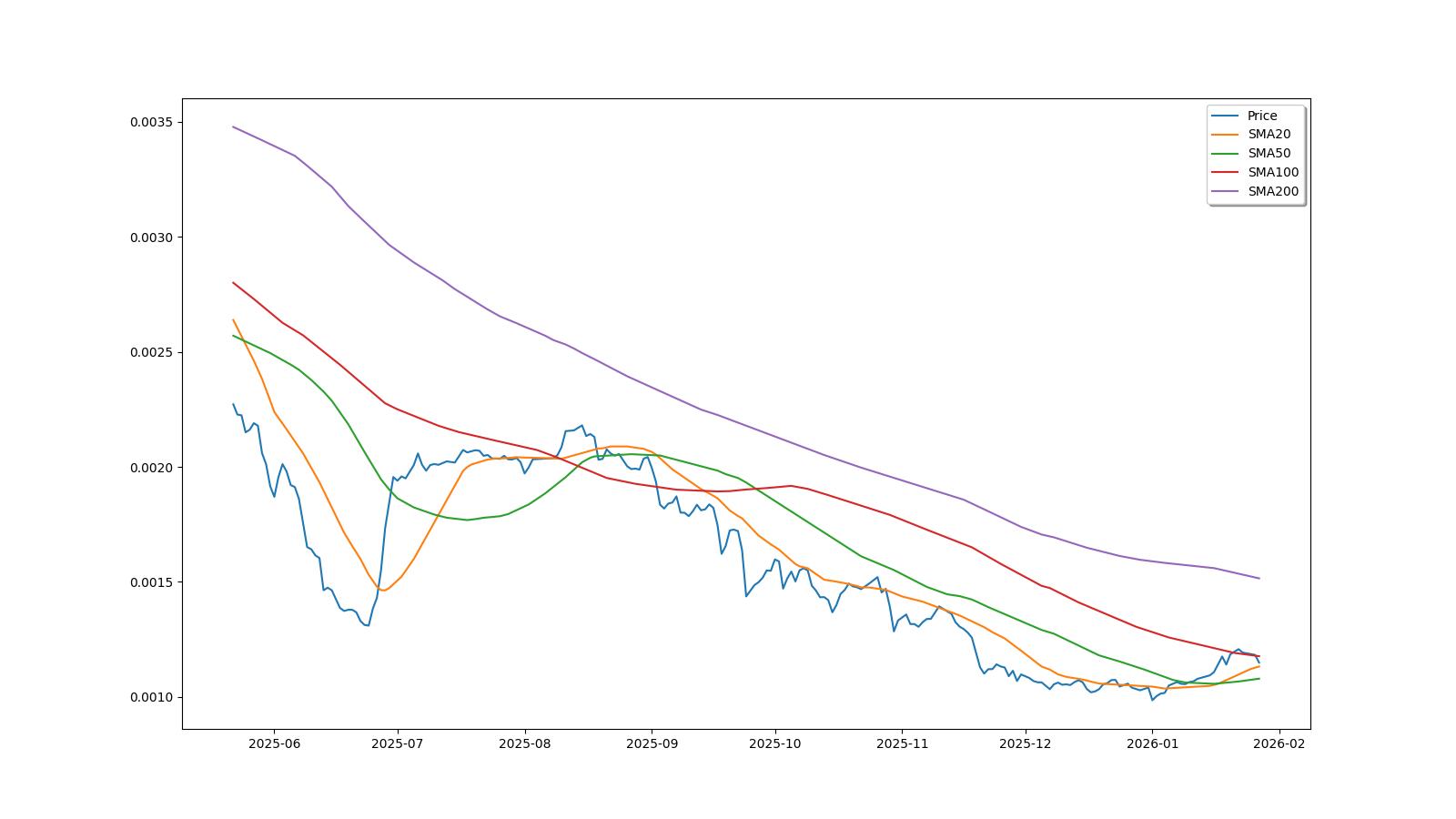 Ctomorrow Platform Simple Moving Averages